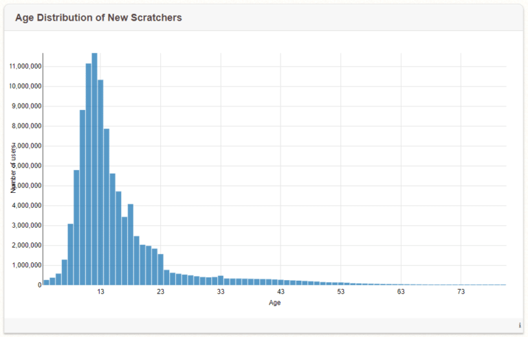 Scratch : Le langage de programmation parfait pour débuter