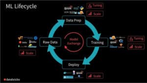 MlFlow, une plateforme opensource de Machine Learning pour des projets en Data Science optimisés