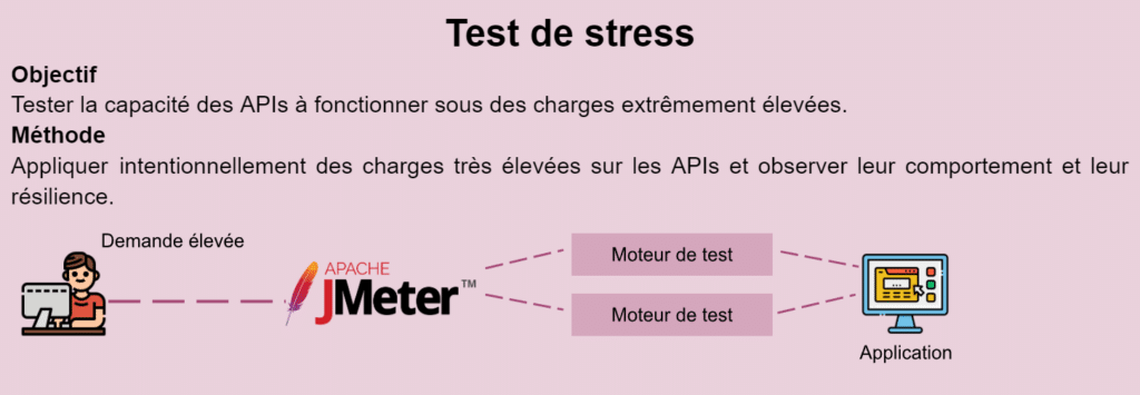 API testing : Comment ça fonctionne