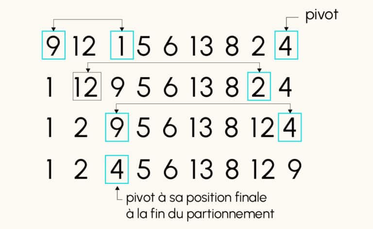 QUICKSORT (TRI RAPIDE) : principe et utilisation de cet algorithme de tri