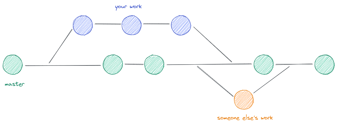 Versioning : En quoi ça consiste ? Comment s'en servir