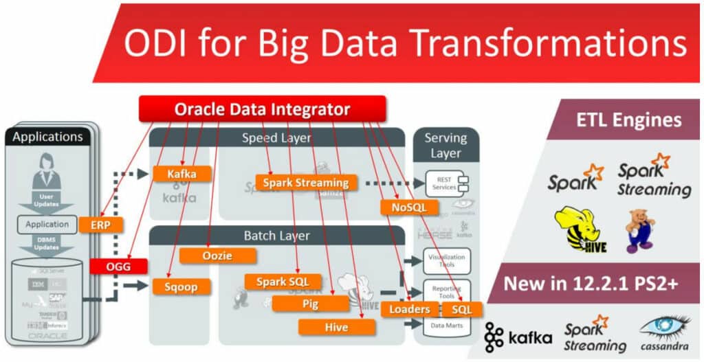 Oracle Data Integrator : Qu'est-ce que c'est ? À quoi ça sert