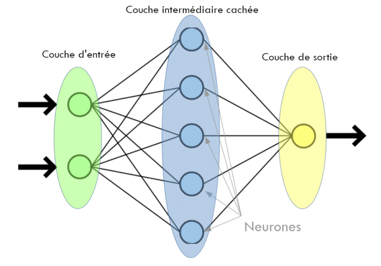 Réseaux de Neurones Artificiels : Qu'est-ce que c'est