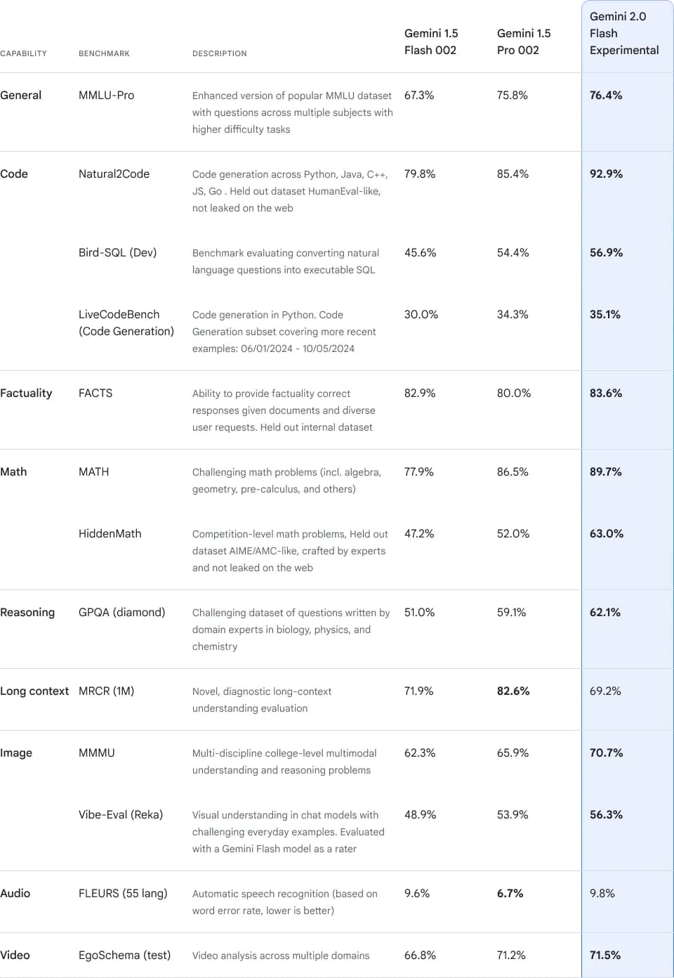 Google dévoile Gemini 2.0 : un nouveau pas vers l'IA agentive