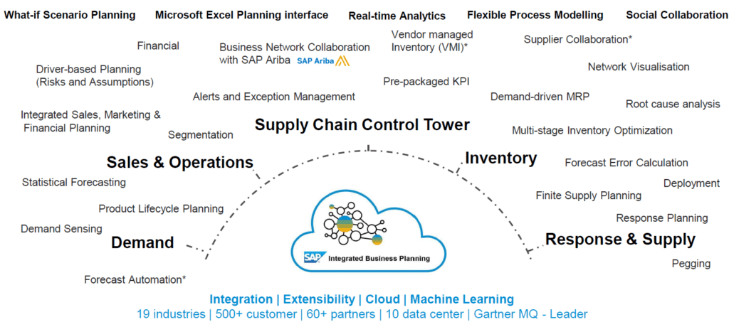 SAP IBP : Qu'est-ce que c'est ? Comment ça fonctionne