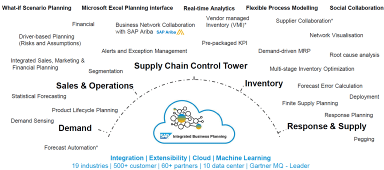 SAP IBP : Qu'est-ce que c'est ? Comment ça fonctionne