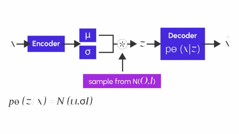 Variational Autoencoder (VAE) : Qu'est-ce que c'est